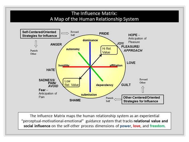 Mapping the Human Relationship System – Bright, shiny objects!